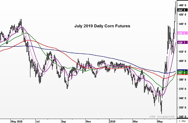 Today In Corn - Total Farm Marketing by Stewart-Peterson
