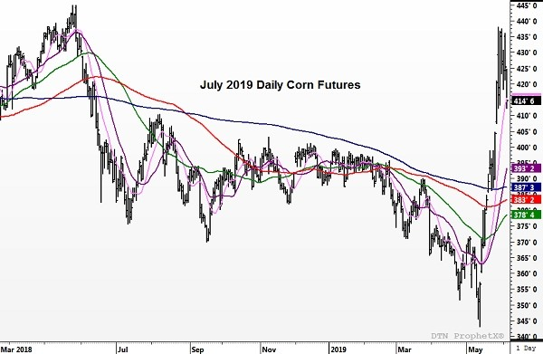 Corn Analysis/Outlook/Advice/Chart - Total Farm Marketing by Stewart ...