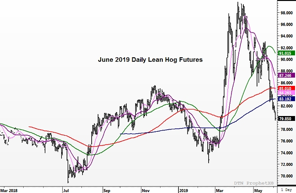 Lean Hog Analysis/Outlook/Advice/Chart - Total Farm Marketing by ...