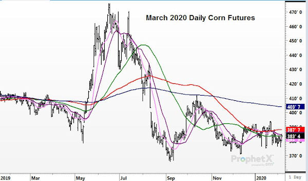 Today In Corn 2-7-2020 - Total Farm Marketing by Stewart-Peterson