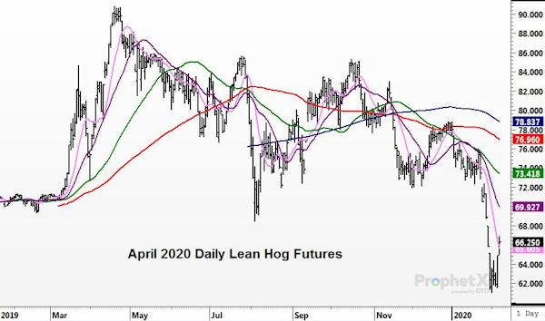 Today In Lean Hogs 2-7-2020 - Total Farm Marketing by Stewart-Peterson