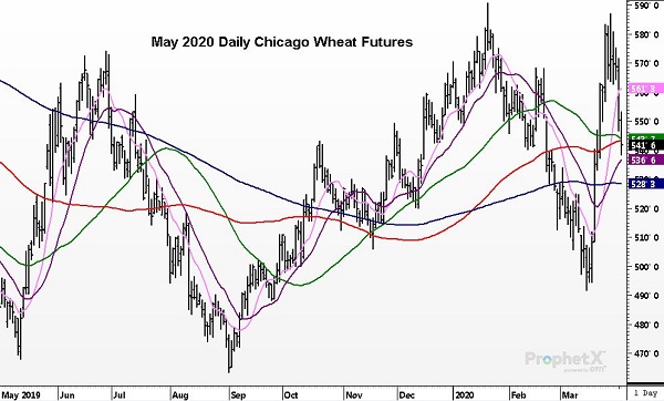 Today in Wheat 4-2-20 - Total Farm Marketing by Stewart-Peterson