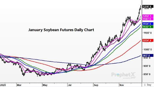 Today In Soybeans 12-23-2020 - Total Farm Marketing by Stewart-Peterson