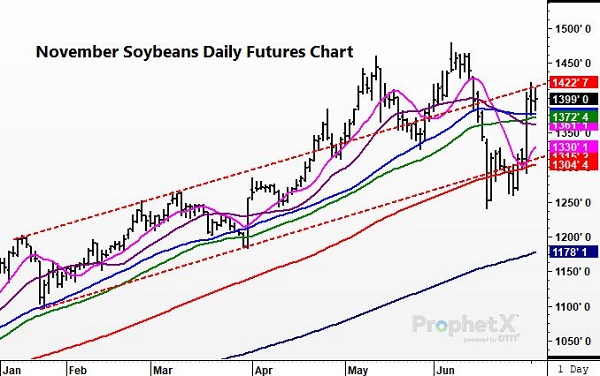 Today in Soybeans 7-2-21 - Total Farm Marketing by Stewart-Peterson