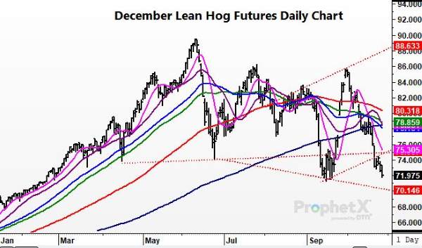 Today in Lean Hogs 10-27-2021 - Total Farm Marketing by Stewart-Peterson