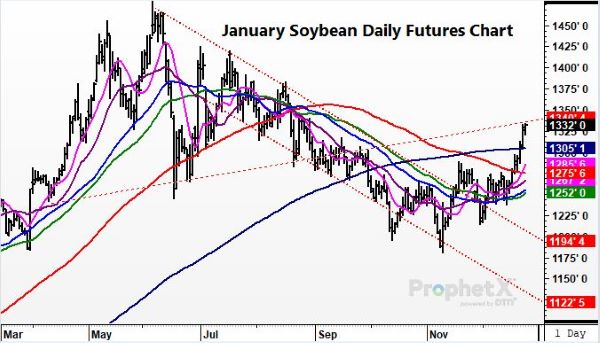 Today in Soybeans 12-23-2021 - Total Farm Marketing by Stewart-Peterson