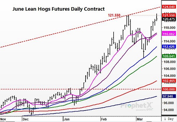 TFM Daily Market Summary 03-16-2022 - Total Farm Marketing by Stewart ...