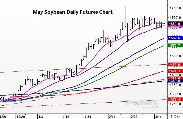 Today in Soybeans 03-18-2022 - Total Farm Marketing by Stewart-Peterson