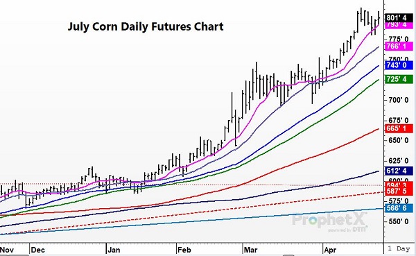 Today in Corn 04-26-2022 - Total Farm Marketing by Stewart-Peterson