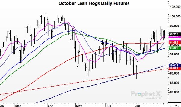 Today in Lean Hogs 8-2-2022 - Total Farm Marketing by Stewart-Peterson
