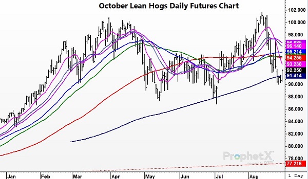 Today in Lean Hogs 08-29-2022 - Total Farm Marketing by Stewart-Peterson