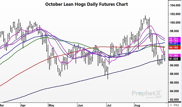 Today in Lean Hogs 08-31-2022 - Total Farm Marketing by Stewart-Peterson