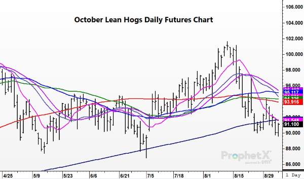 Today in Lean Hogs 09-06-2022 - Total Farm Marketing by Stewart-Peterson