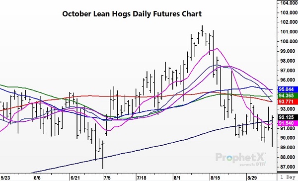 Today in Lean Hogs 09-08-2022 - Total Farm Marketing by Stewart-Peterson