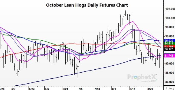 Today in Lean Hogs 09-09-2022 - Total Farm Marketing by Stewart-Peterson