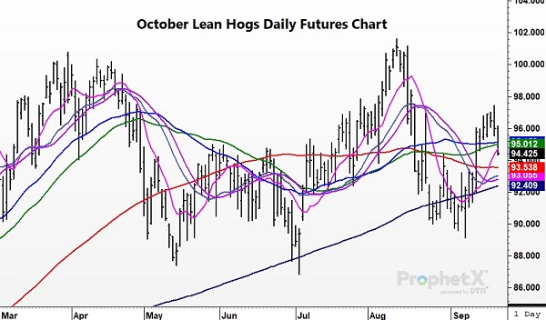 Today in Lean Hogs 09-21-2022 - Total Farm Marketing by Stewart-Peterson
