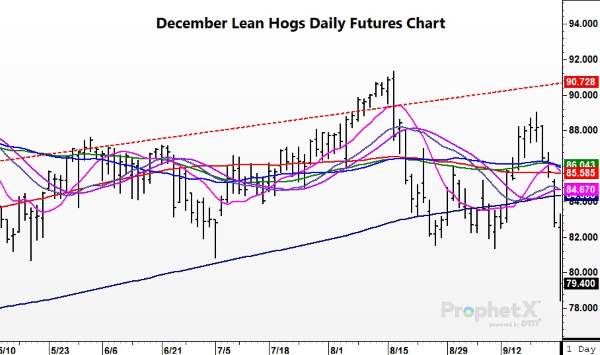Today in Lean Hogs 09-26-2022 - Total Farm Marketing by Stewart-Peterson