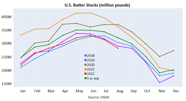 Butter and Cheese Fundamentals: on Opposite Ends of the Spectrum ...