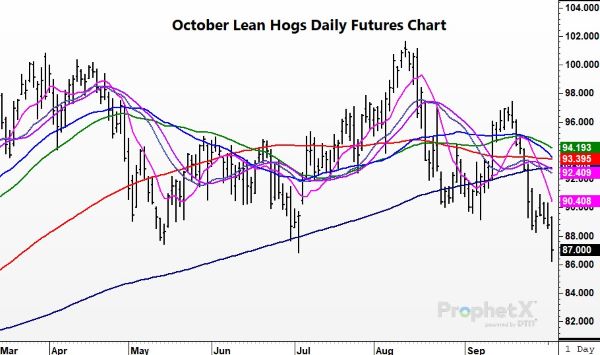 Today in Lean Hogs 10-4-2022 - Total Farm Marketing by Stewart-Peterson