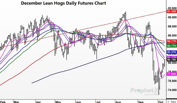 Today in Lean Hogs 10-12-2022 - Total Farm Marketing by Stewart-Peterson