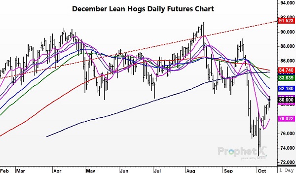 Today in Lean Hogs 10-13-2022 - Total Farm Marketing by Stewart-Peterson