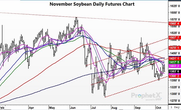 Today in Soybeans 10-14-2022 - Total Farm Marketing by Stewart-Peterson