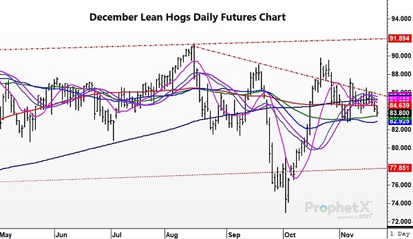 Today in Lean Hogs 11-21-2022 - Total Farm Marketing by Stewart-Peterson