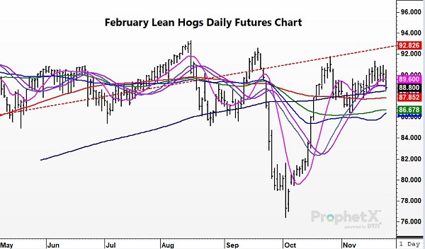 Today in Lean Hogs 11-23-2022 - Total Farm Marketing by Stewart-Peterson