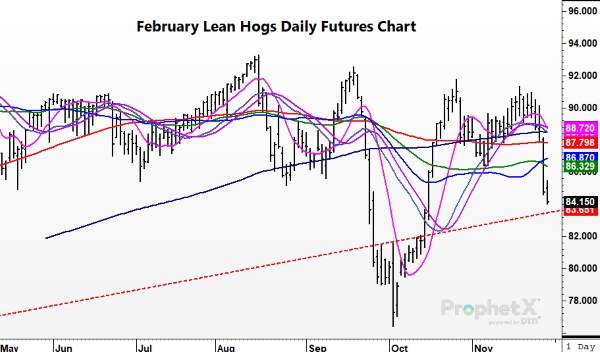 Today in Lean Hogs 11-29-2022 - Total Farm Marketing by Stewart-Peterson