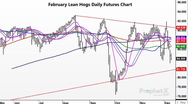 Today in Lean Hogs 12-9-2022 - Total Farm Marketing by Stewart-Peterson