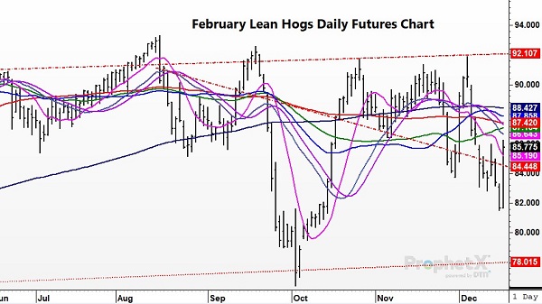 Today in Lean Hogs 12-16-2022 - Total Farm Marketing by Stewart-Peterson