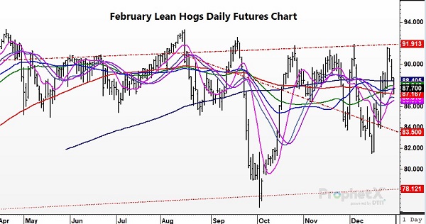 Today in Lean Hogs 12-30-2022 - Total Farm Marketing by Stewart-Peterson