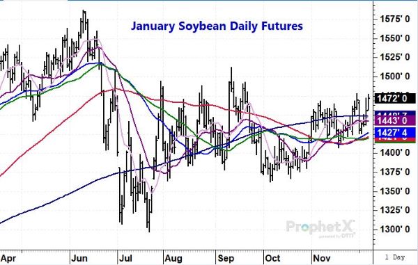 Today in Soybeans 12-7-2022 - Total Farm Marketing by Stewart-Peterson