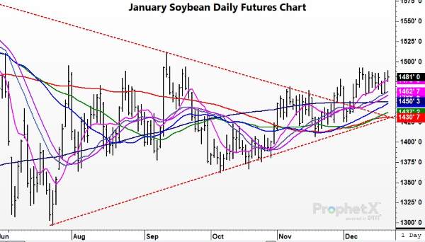 Today in Soybeans 12-21-2022 - Total Farm Marketing by Stewart-Peterson