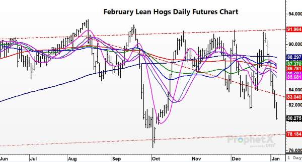 Today in Lean Hogs 01-06-2023 - Total Farm Marketing by Stewart-Peterson