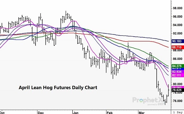 Today in Lean Hogs 03-27-2023 - Total Farm Marketing by Stewart-Peterson