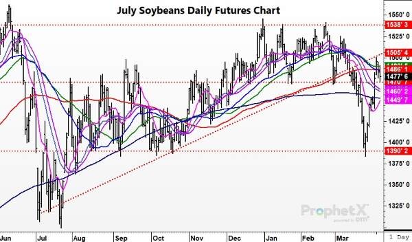 Today in Soybeans 04-05-2023 - Total Farm Marketing by Stewart-Peterson