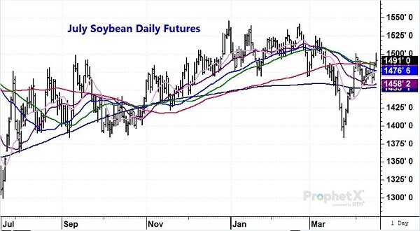 Today in Soybeans 04-18-2023 - Total Farm Marketing by Stewart-Peterson