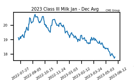 This Week In Dairy 06-02-2023 - Total Farm Marketing by Stewart-Peterson